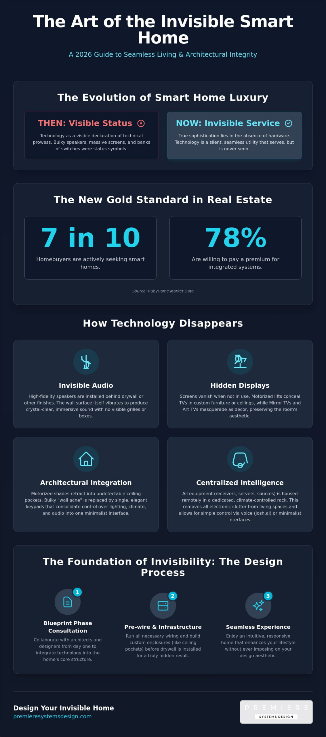 Invisible Smart Home Technology Solutions: The 2026 Guide to Hidden ...